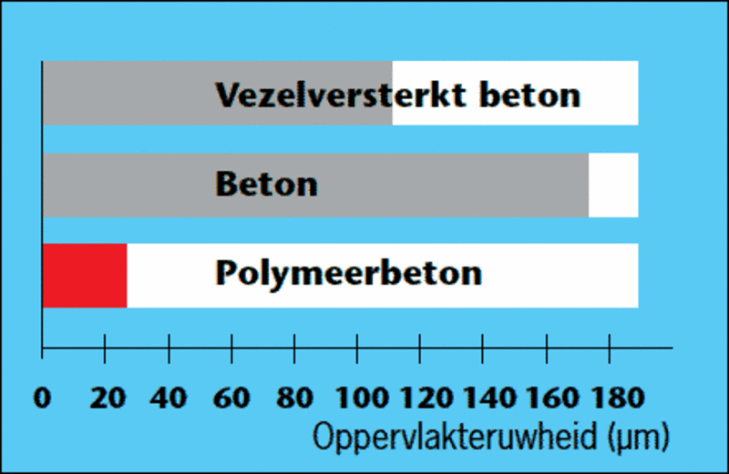 Polymeerbeton